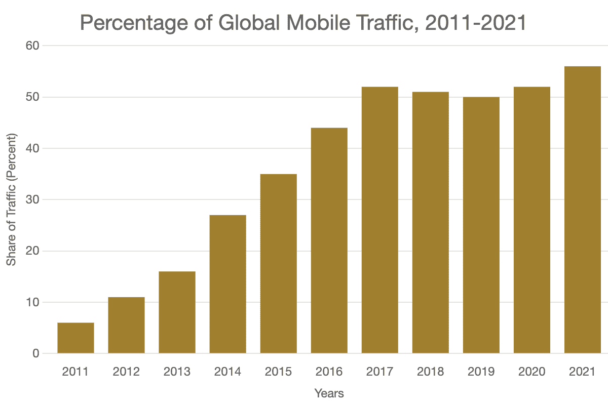 Percentage of Global Mobile Traffic, 2011-2021 | Trendi Marketing Agency